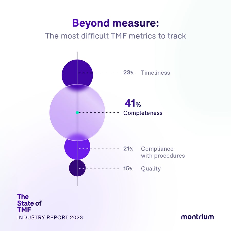 The State of TMF Industry Report 2023
